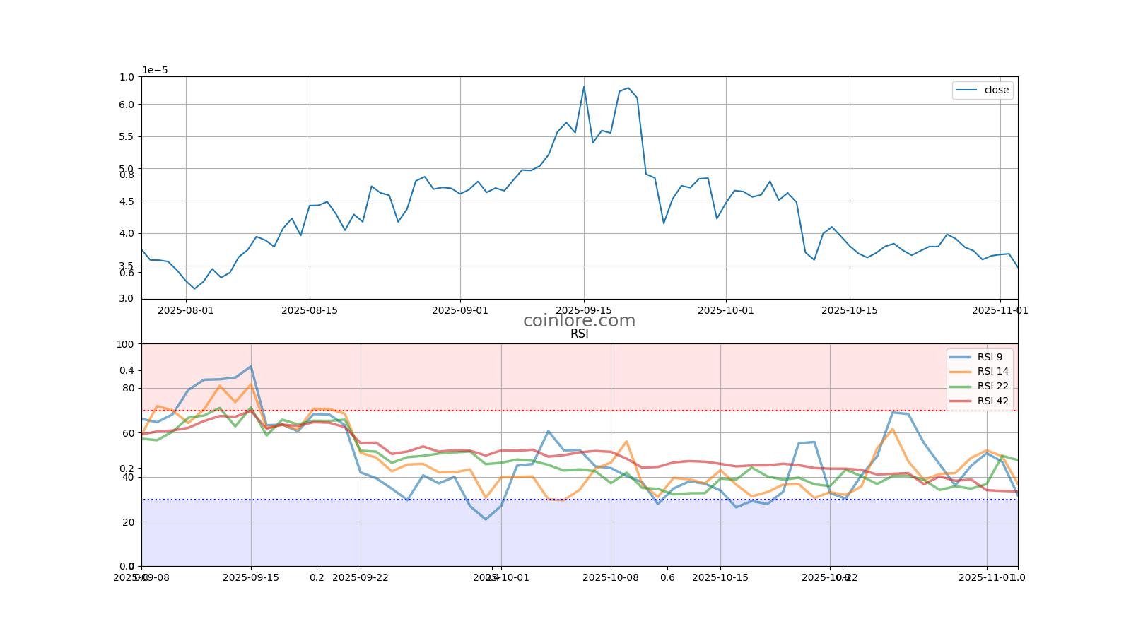 SocialCoin RSI indicator