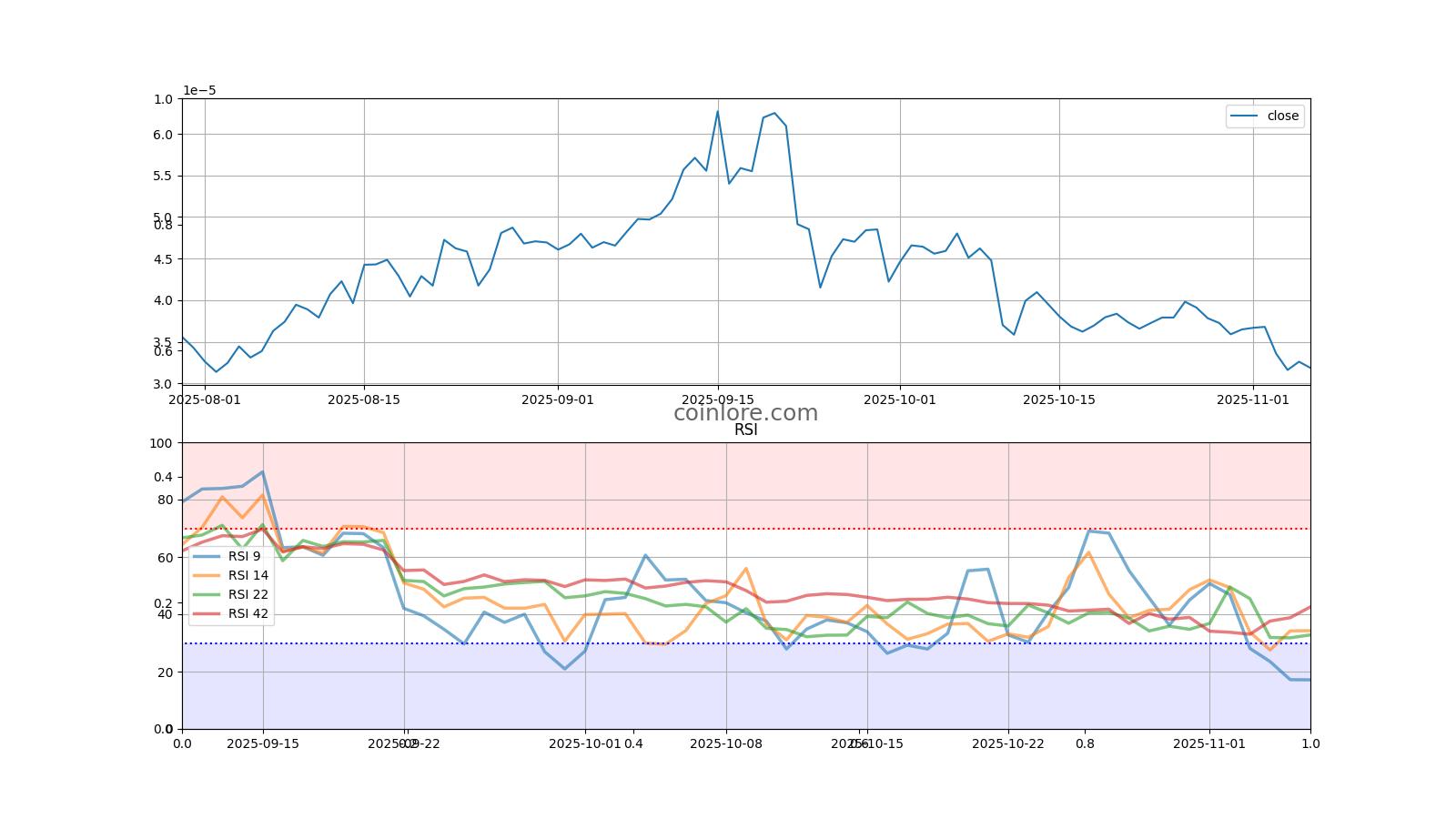 SocialCoin RSI indicator