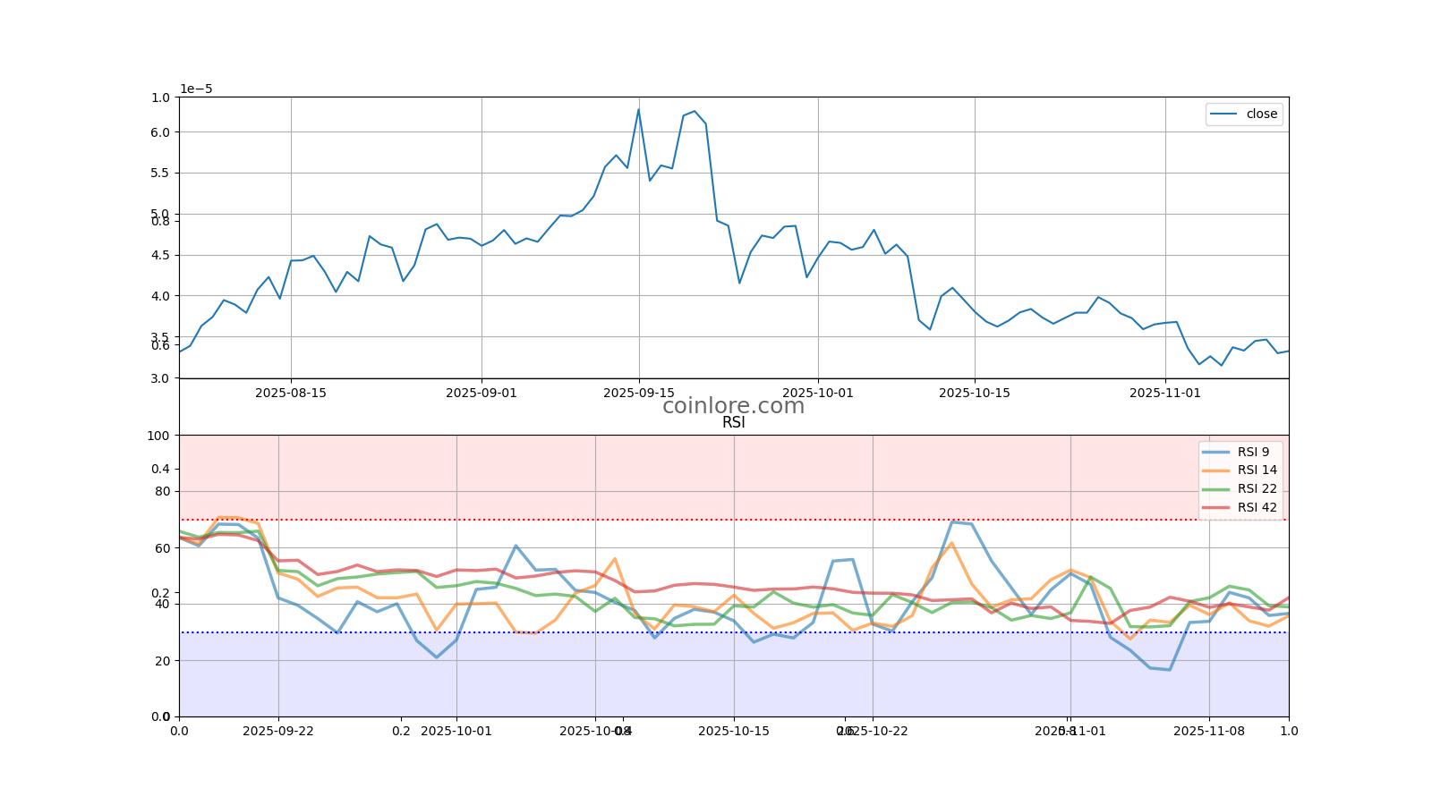 SocialCoin RSI indicator