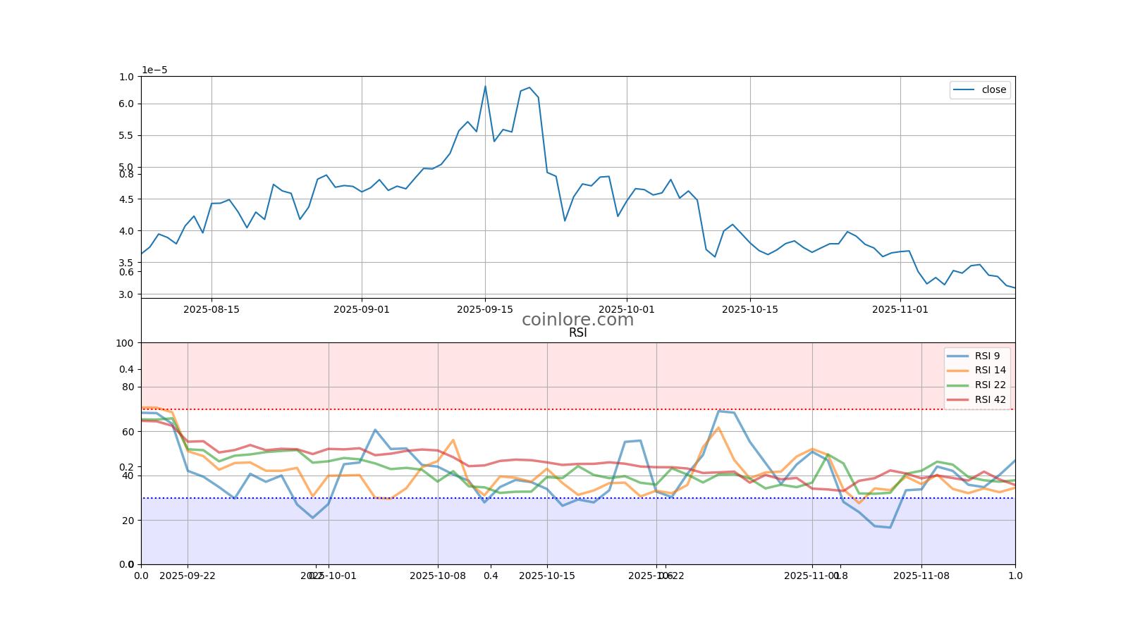 SocialCoin RSI indicator