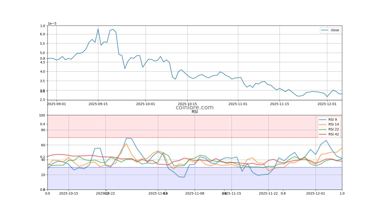 SocialCoin RSI indicator
