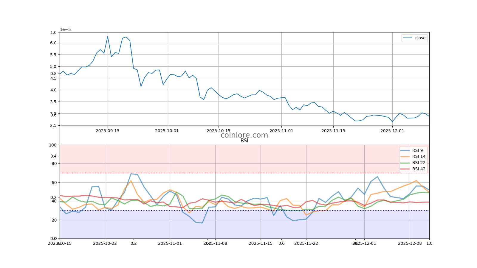 SocialCoin RSI indicator