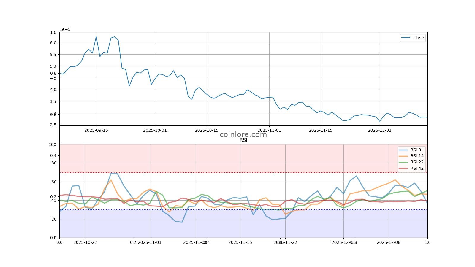 SocialCoin RSI indicator