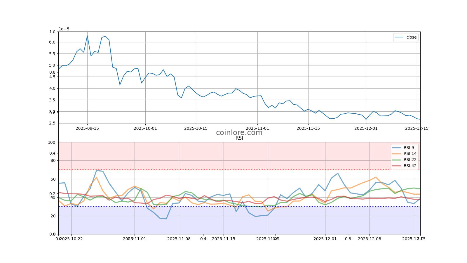 SocialCoin RSI indicator