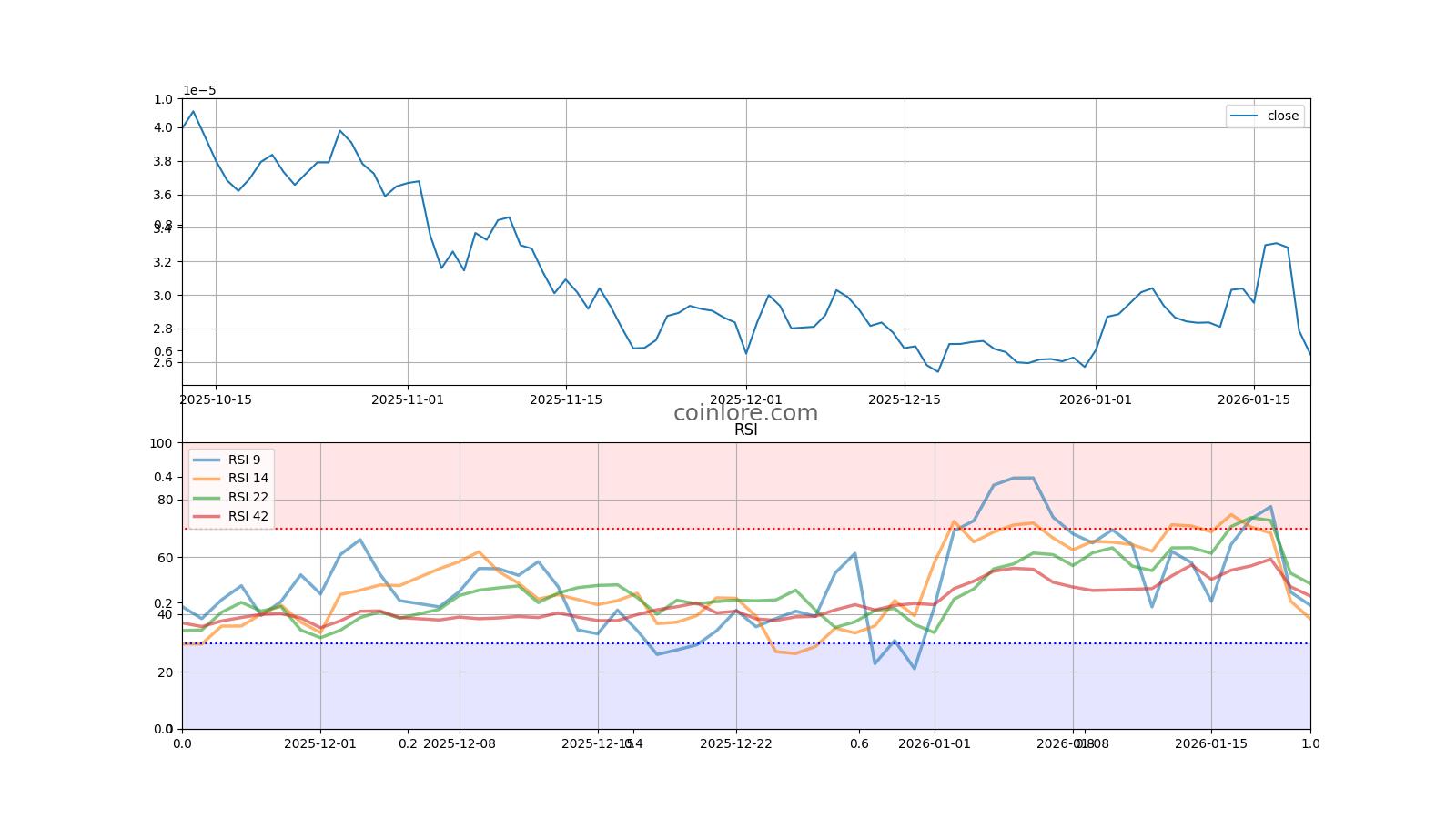 SocialCoin RSI indicator