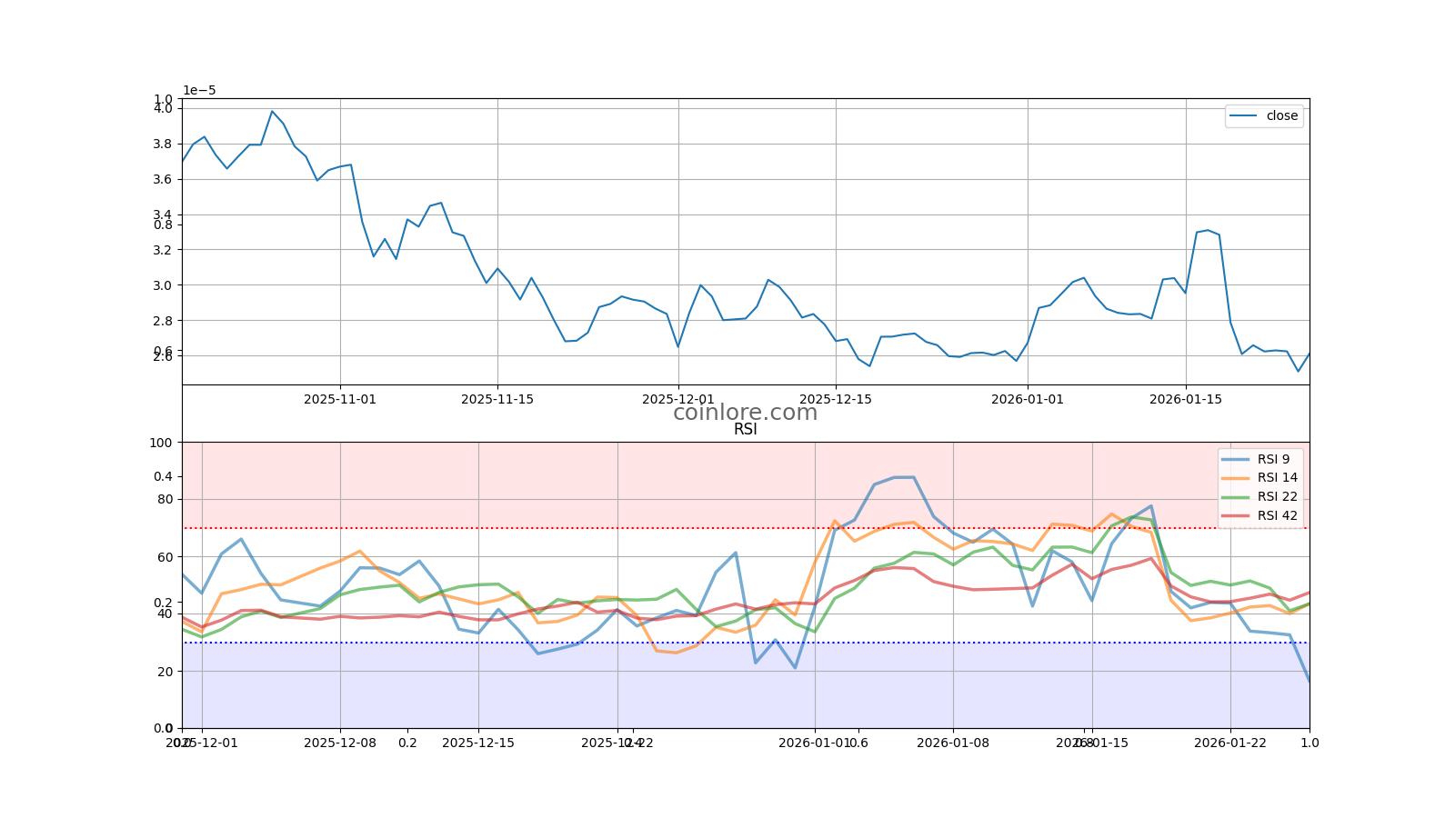 SocialCoin RSI indicator