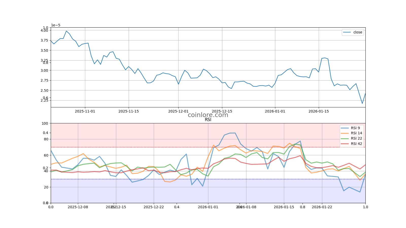 SocialCoin RSI indicator