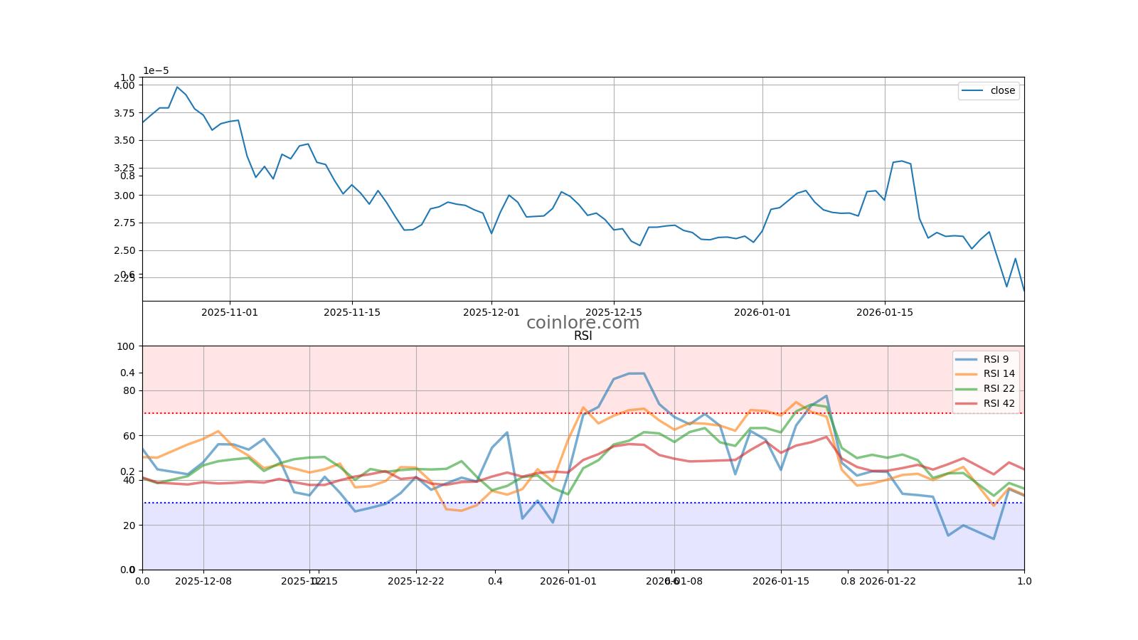 SocialCoin RSI indicator