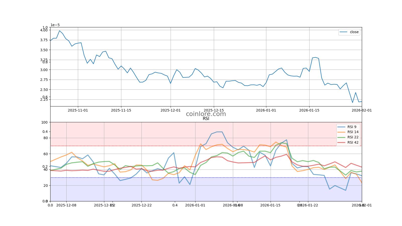 SocialCoin RSI indicator