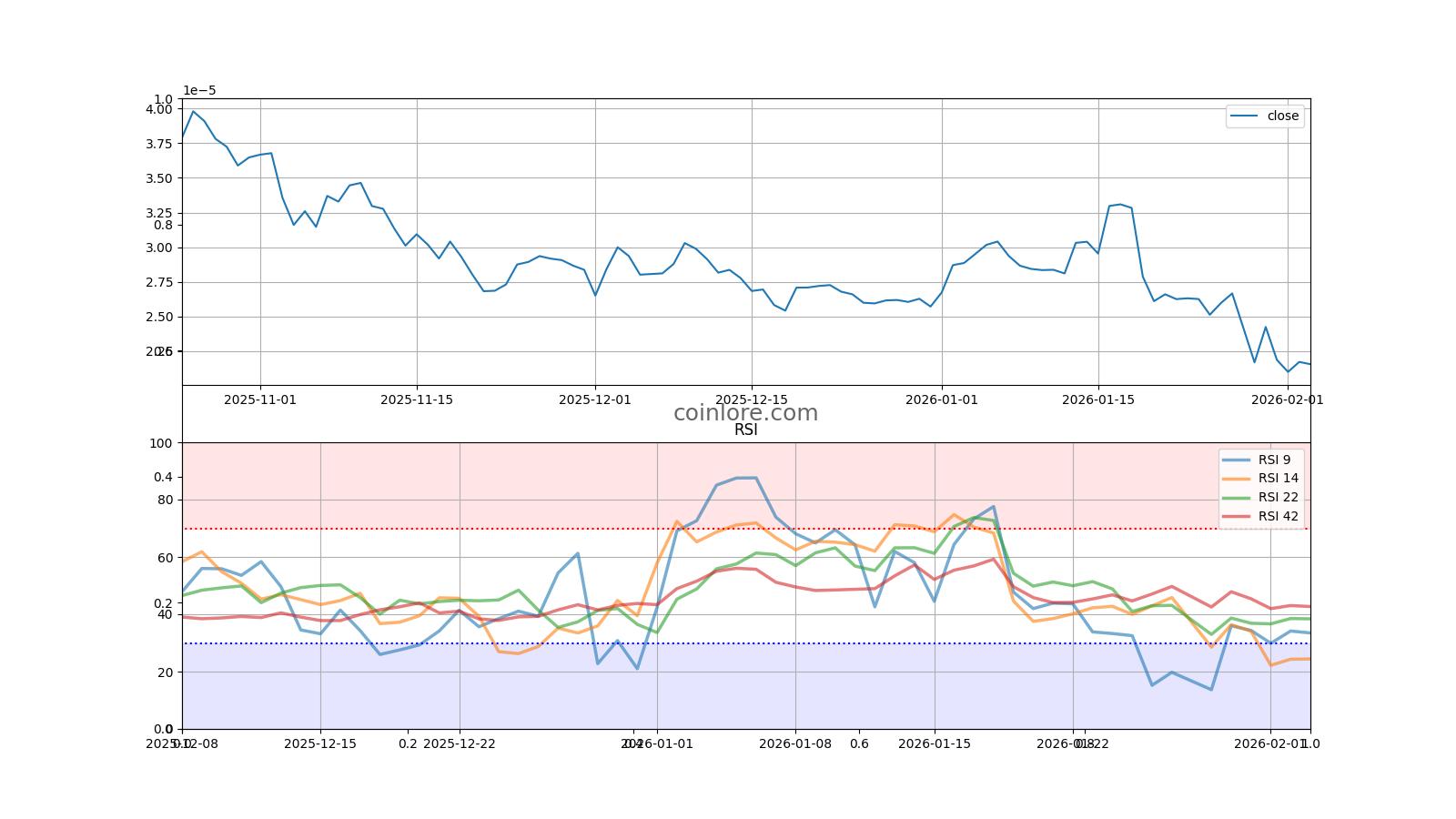 SocialCoin RSI indicator