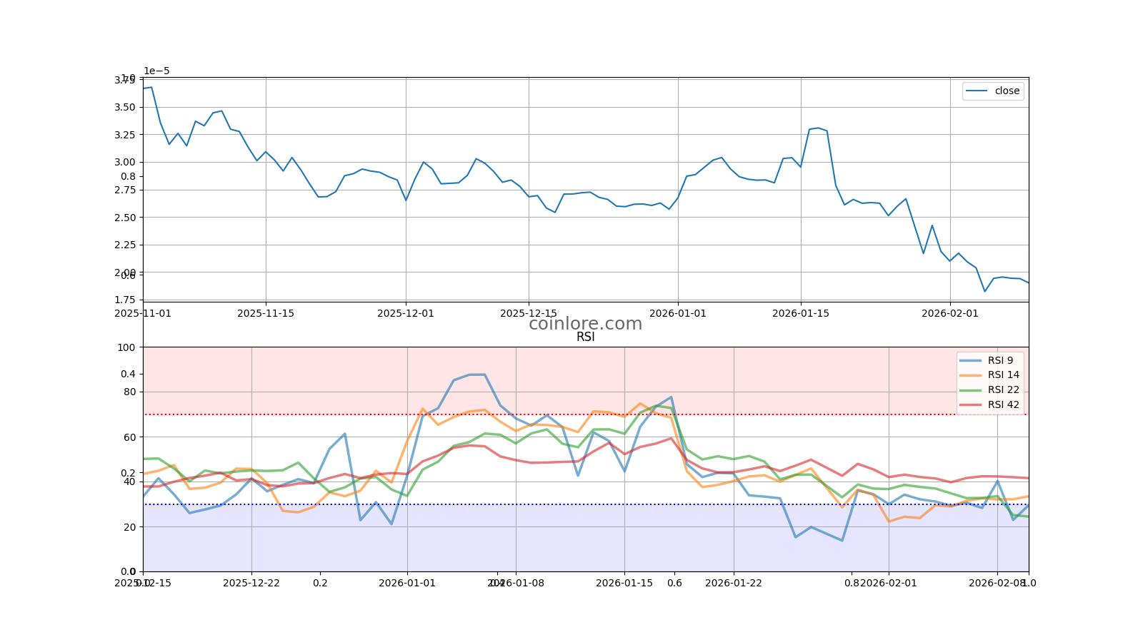 SocialCoin RSI indicator
