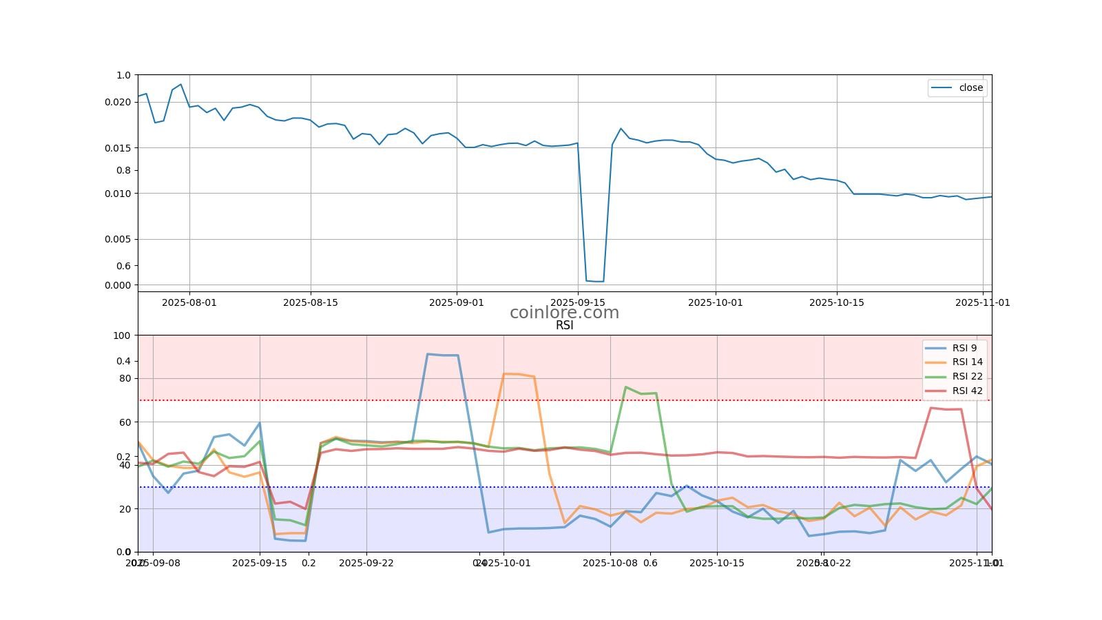 SocialGood RSI indicator