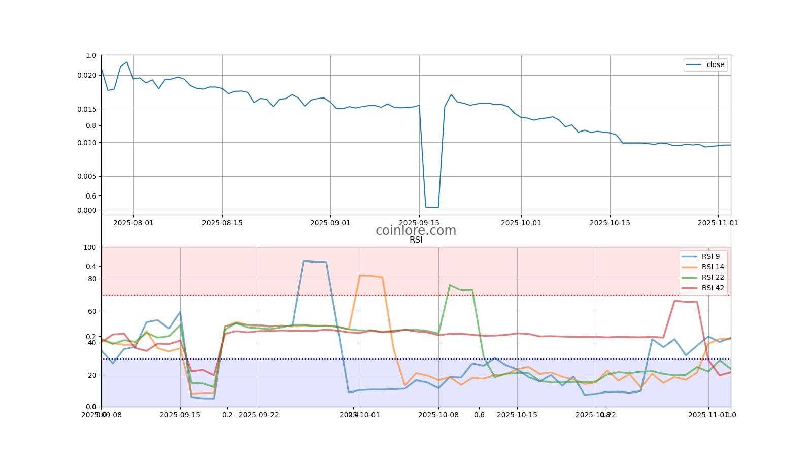 SocialGood RSI indicator