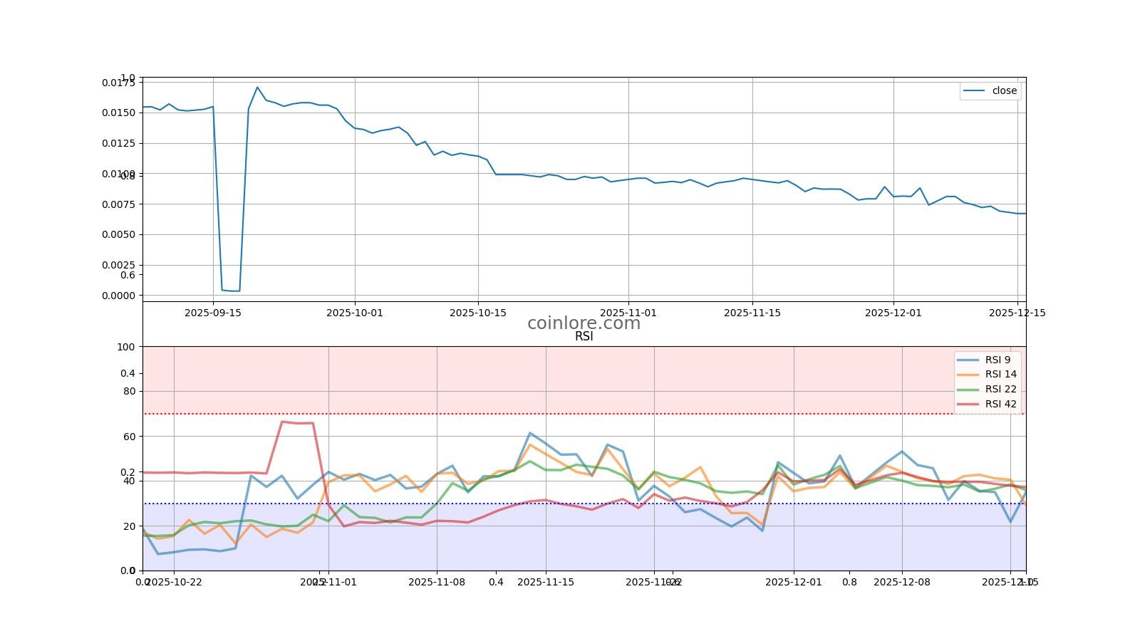 SocialGood RSI indicator