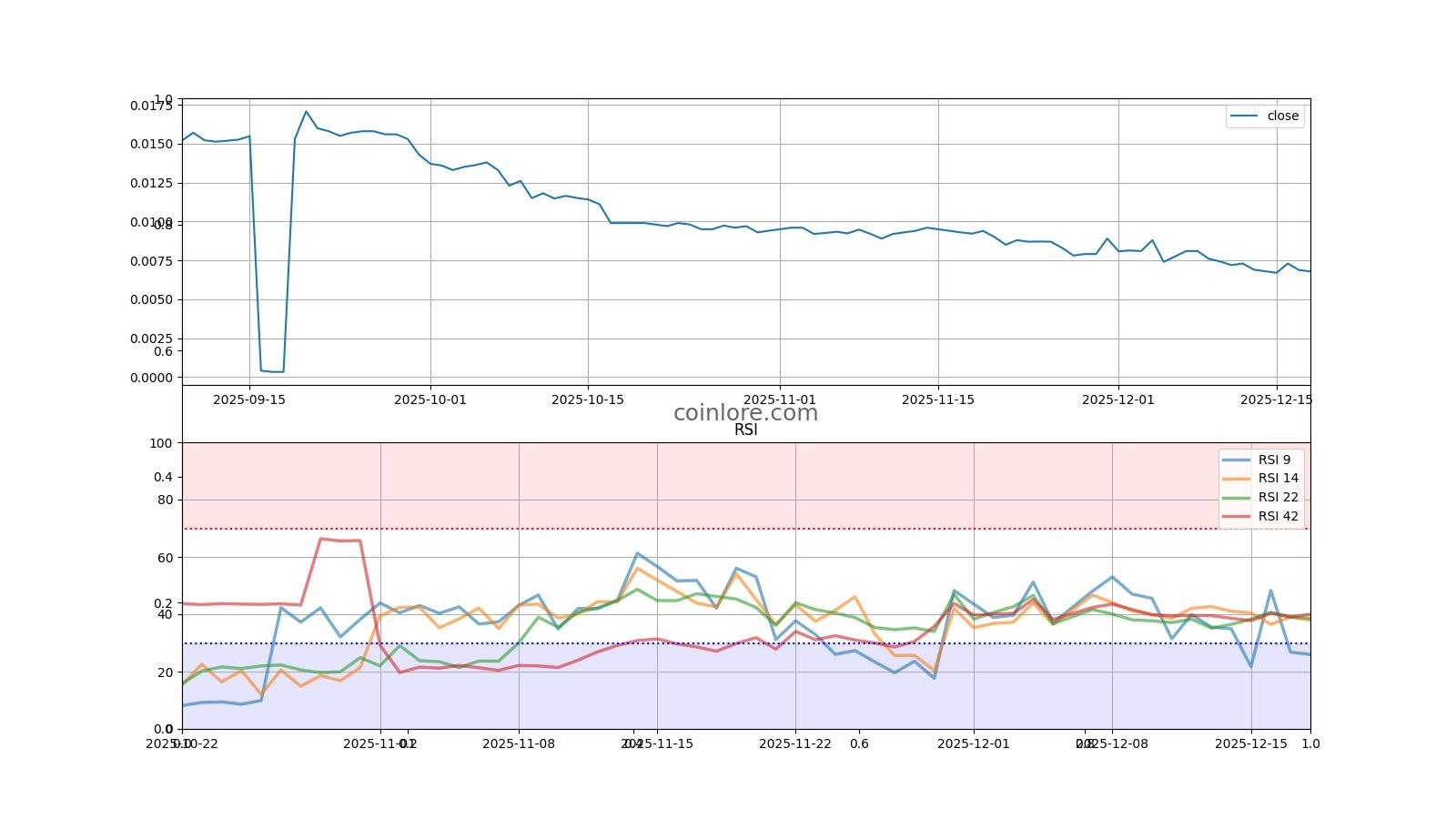 SocialGood RSI indicator