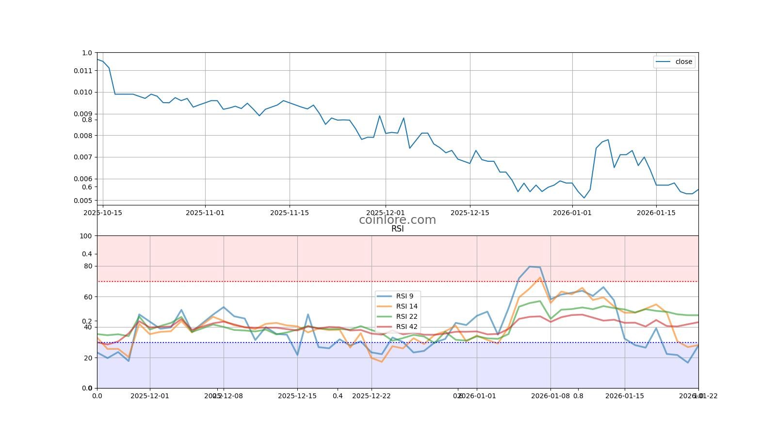 SocialGood RSI indicator