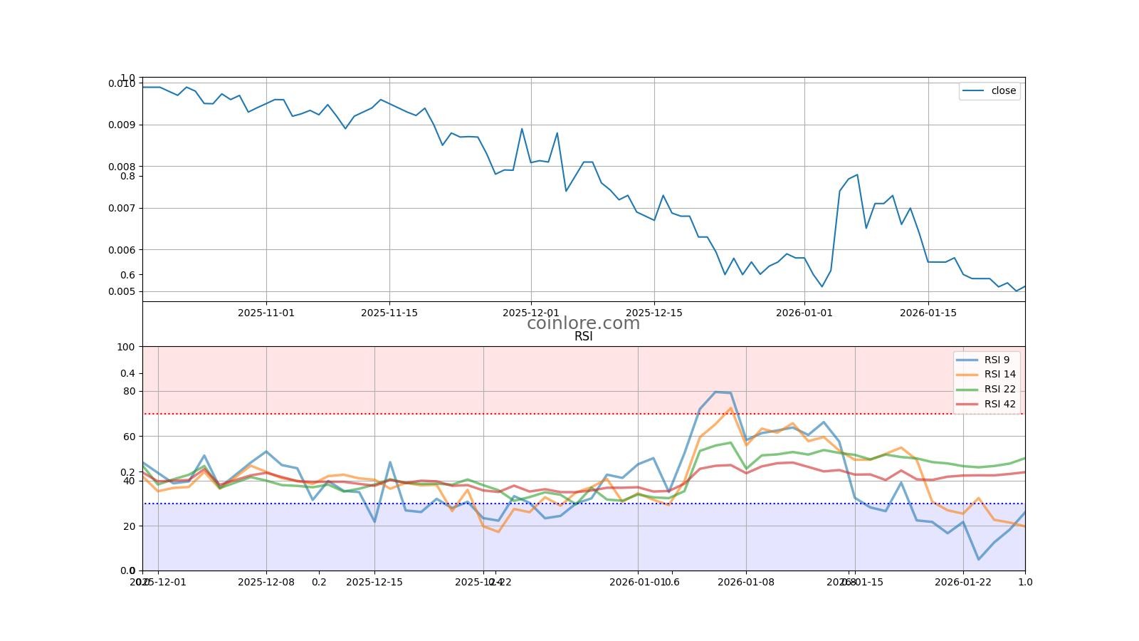 SocialGood RSI indicator