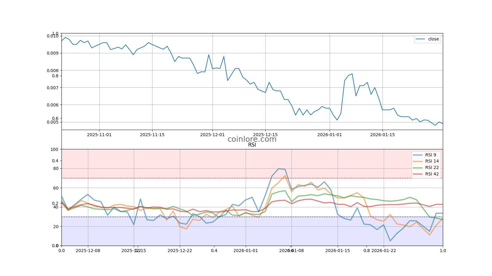 SocialGood RSI indicator