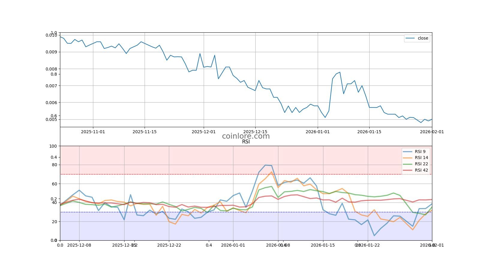 SocialGood RSI indicator