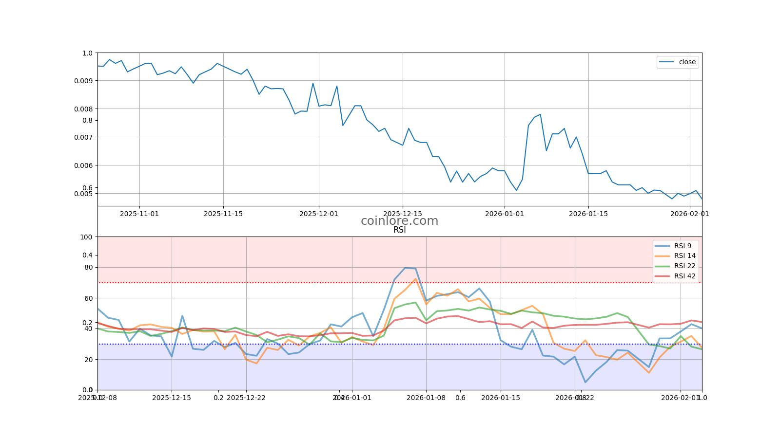 SocialGood RSI indicator