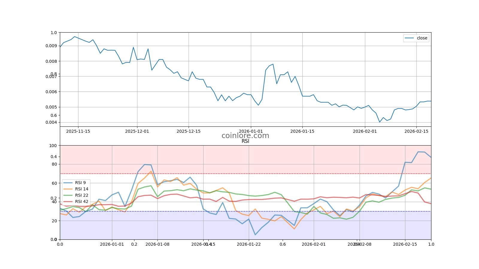 SocialGood RSI indicator