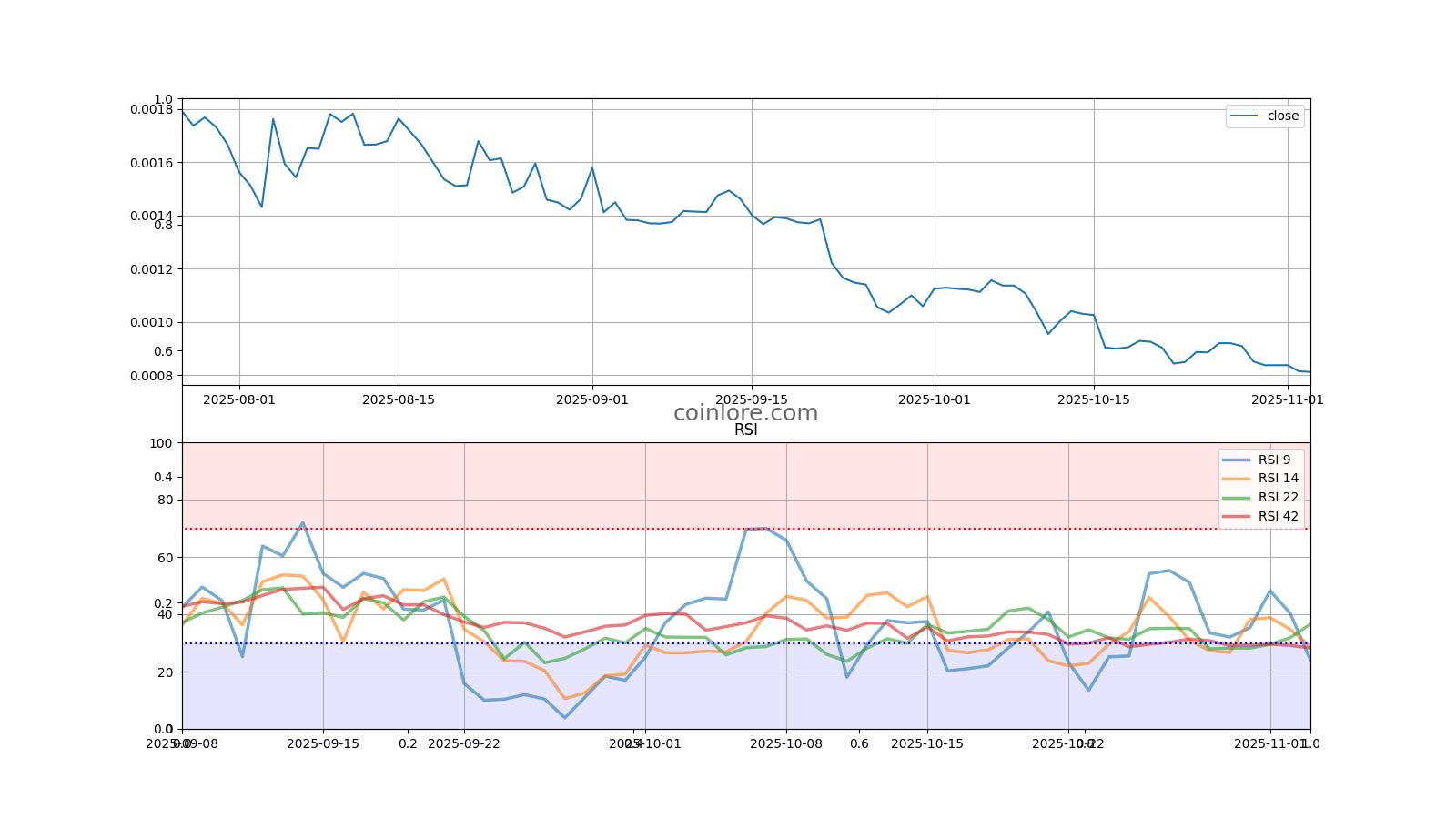 SocialGrowAI RSI indicator