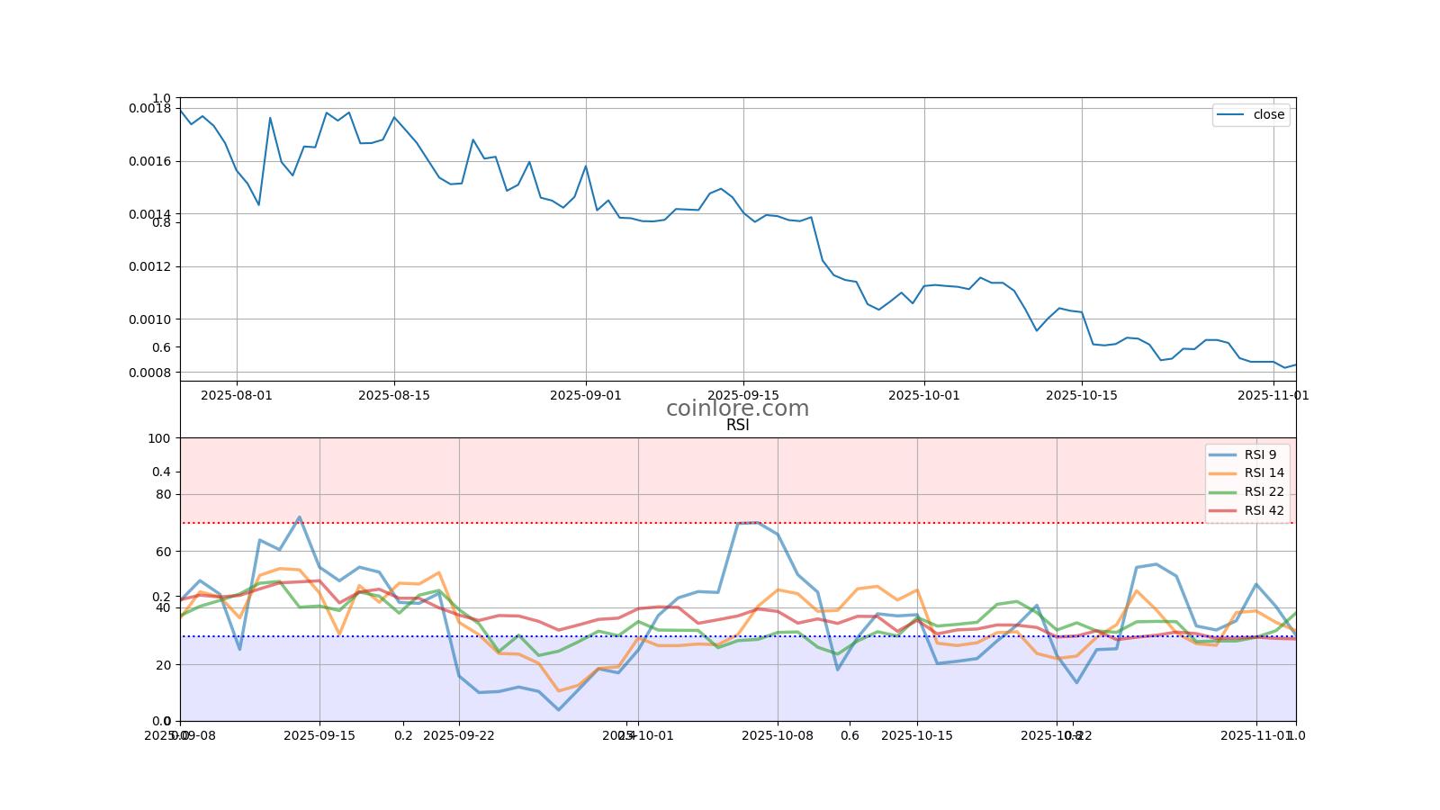 SocialGrowAI RSI indicator