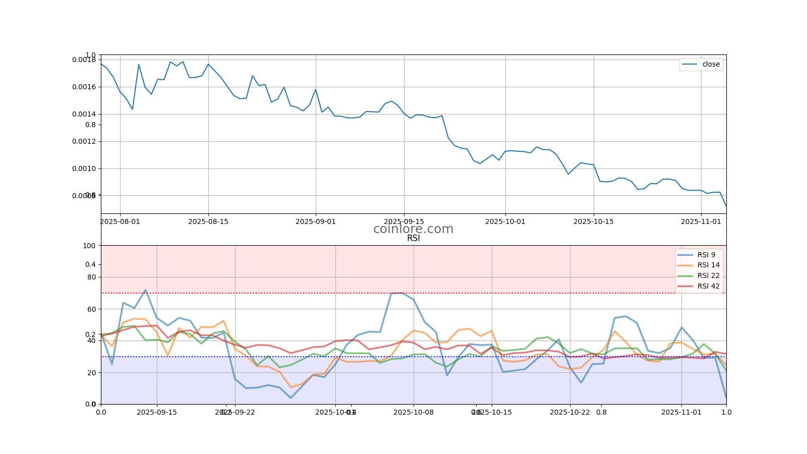 SocialGrowAI RSI indicator