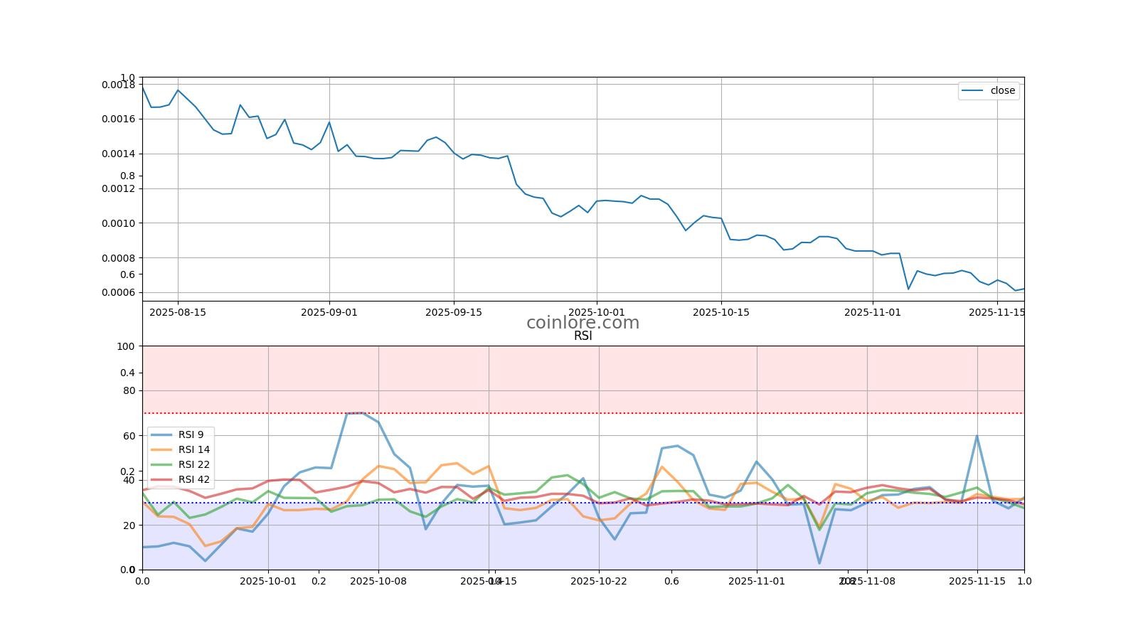 SocialGrowAI RSI indicator