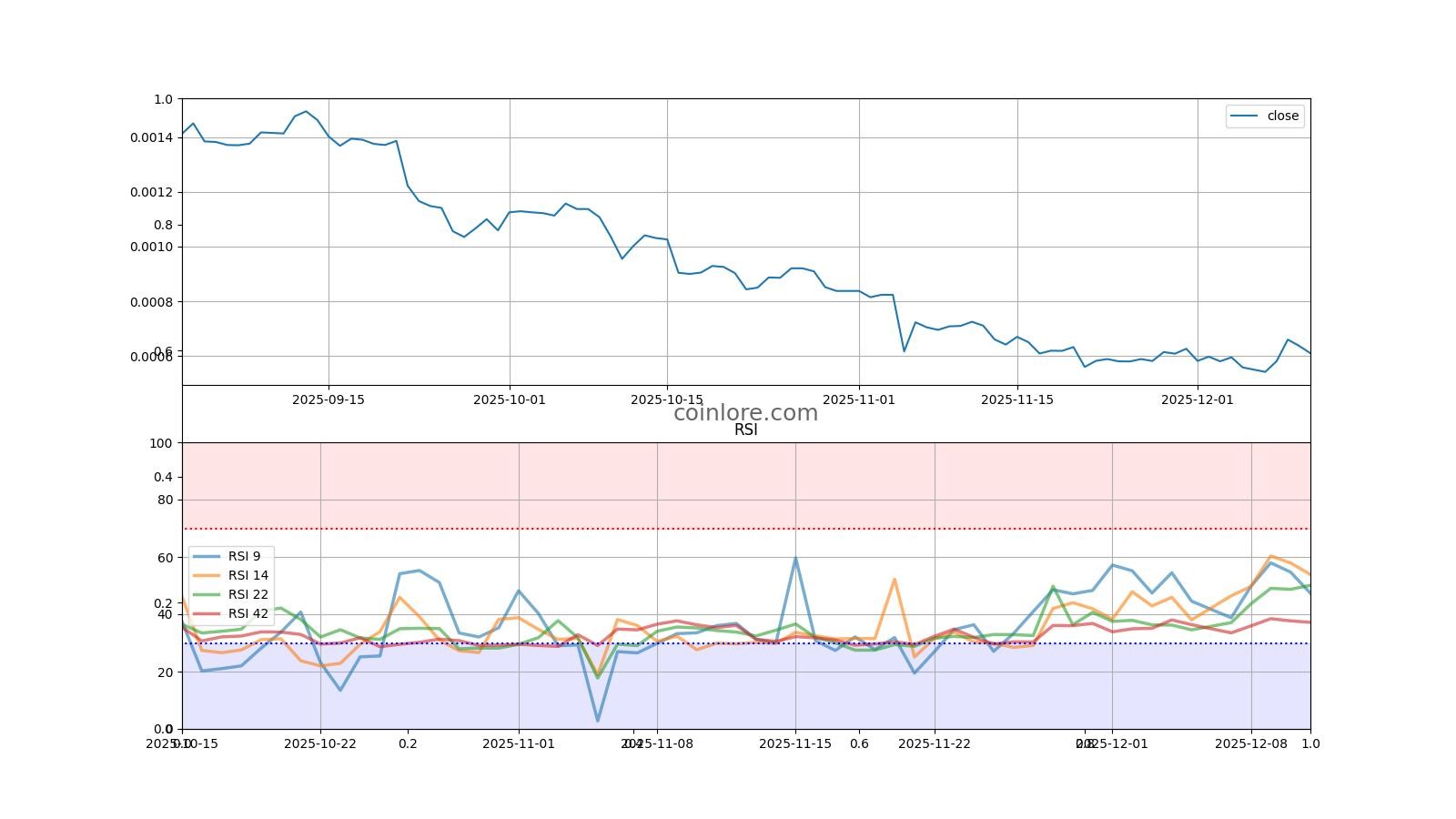 SocialGrowAI RSI indicator