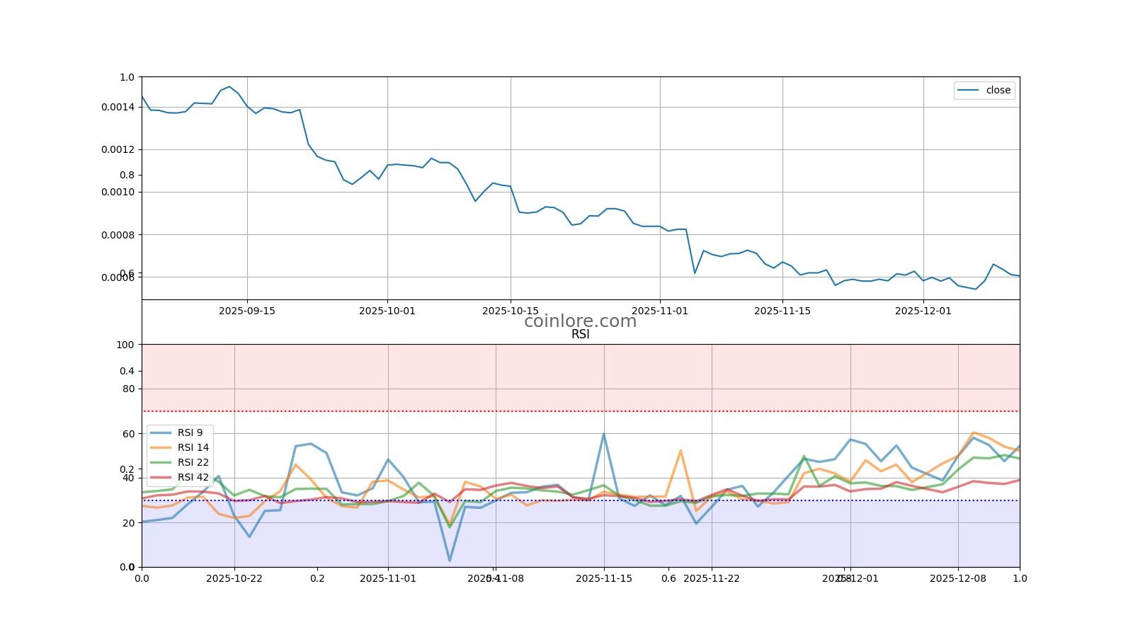 SocialGrowAI RSI indicator