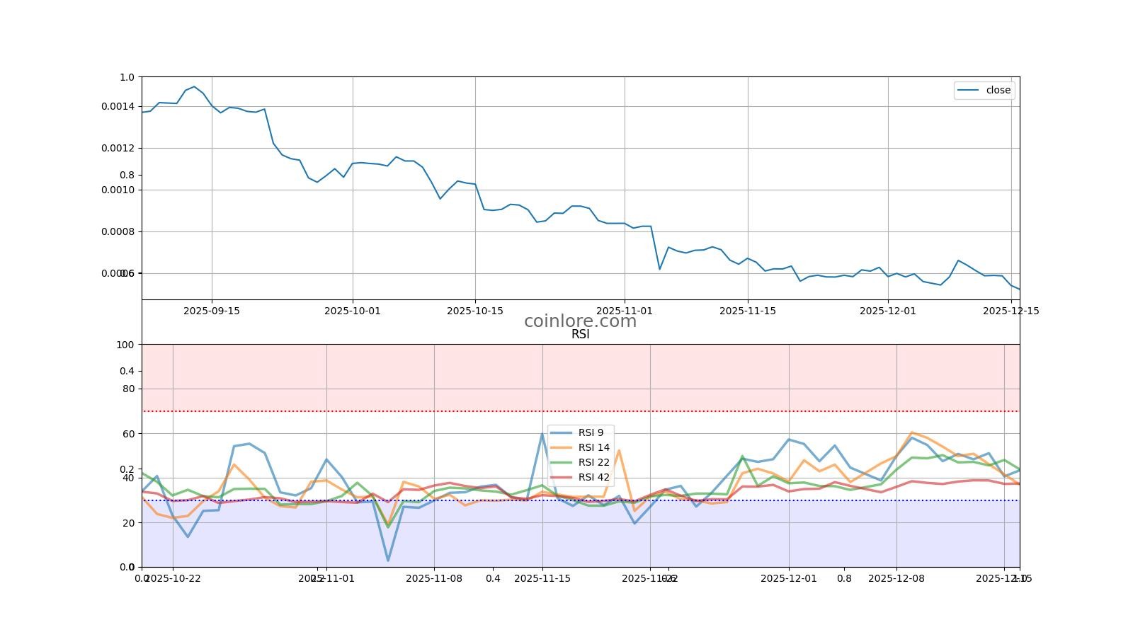 SocialGrowAI RSI indicator