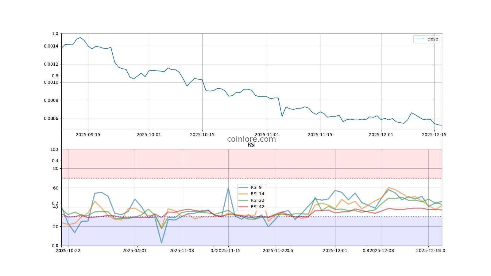 SocialGrowAI RSI indicator