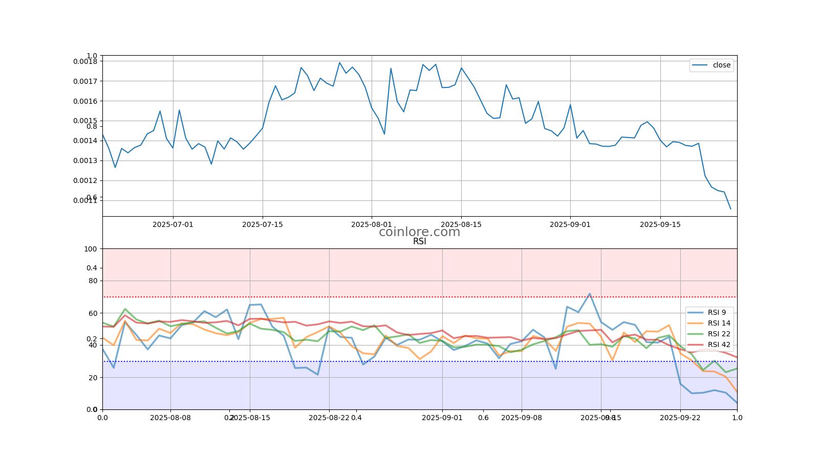 SocialGrowAI RSI indicator