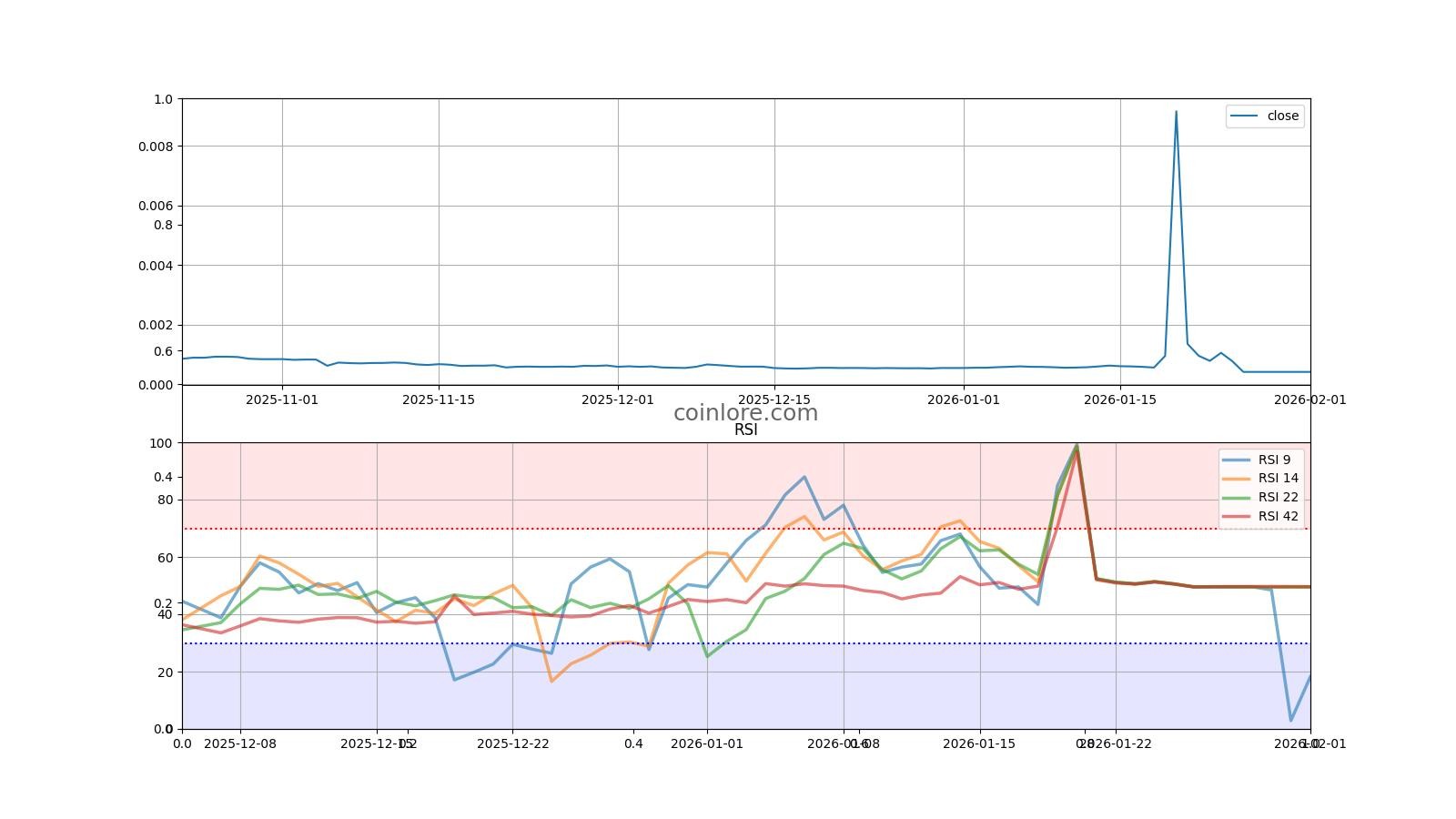 SocialGrowAI RSI indicator
