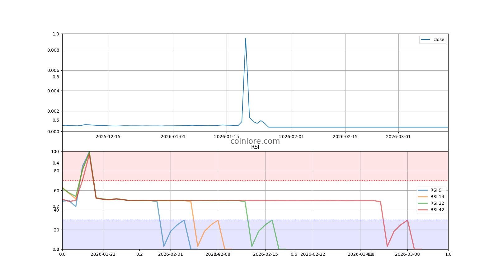 SocialGrowAI RSI indicator