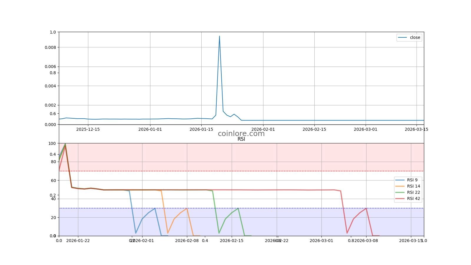 SocialGrowAI RSI indicator