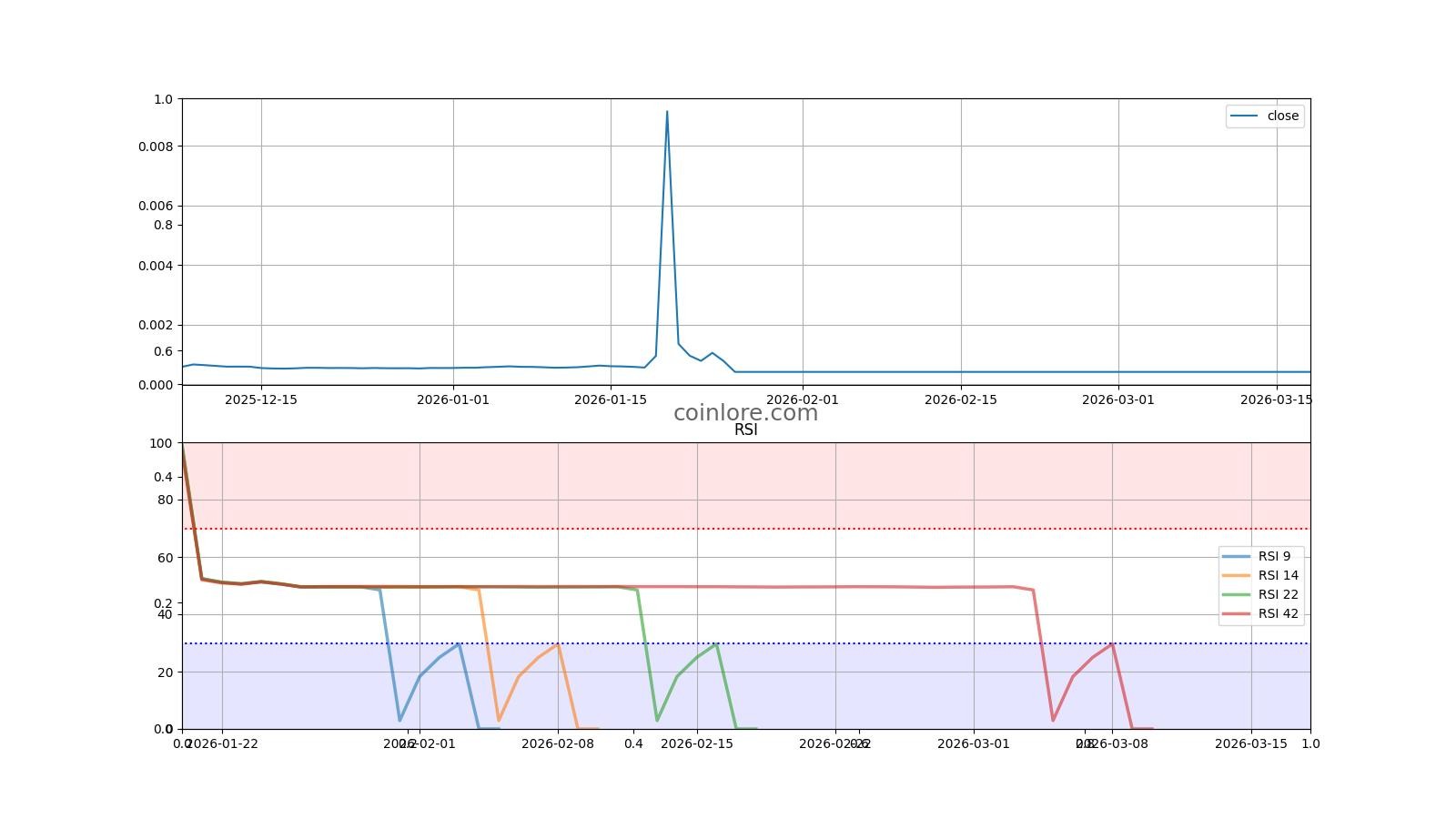 SocialGrowAI RSI indicator