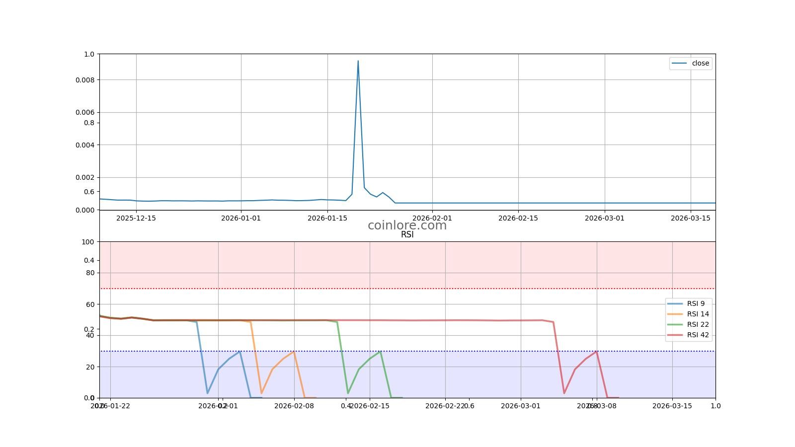 SocialGrowAI RSI indicator