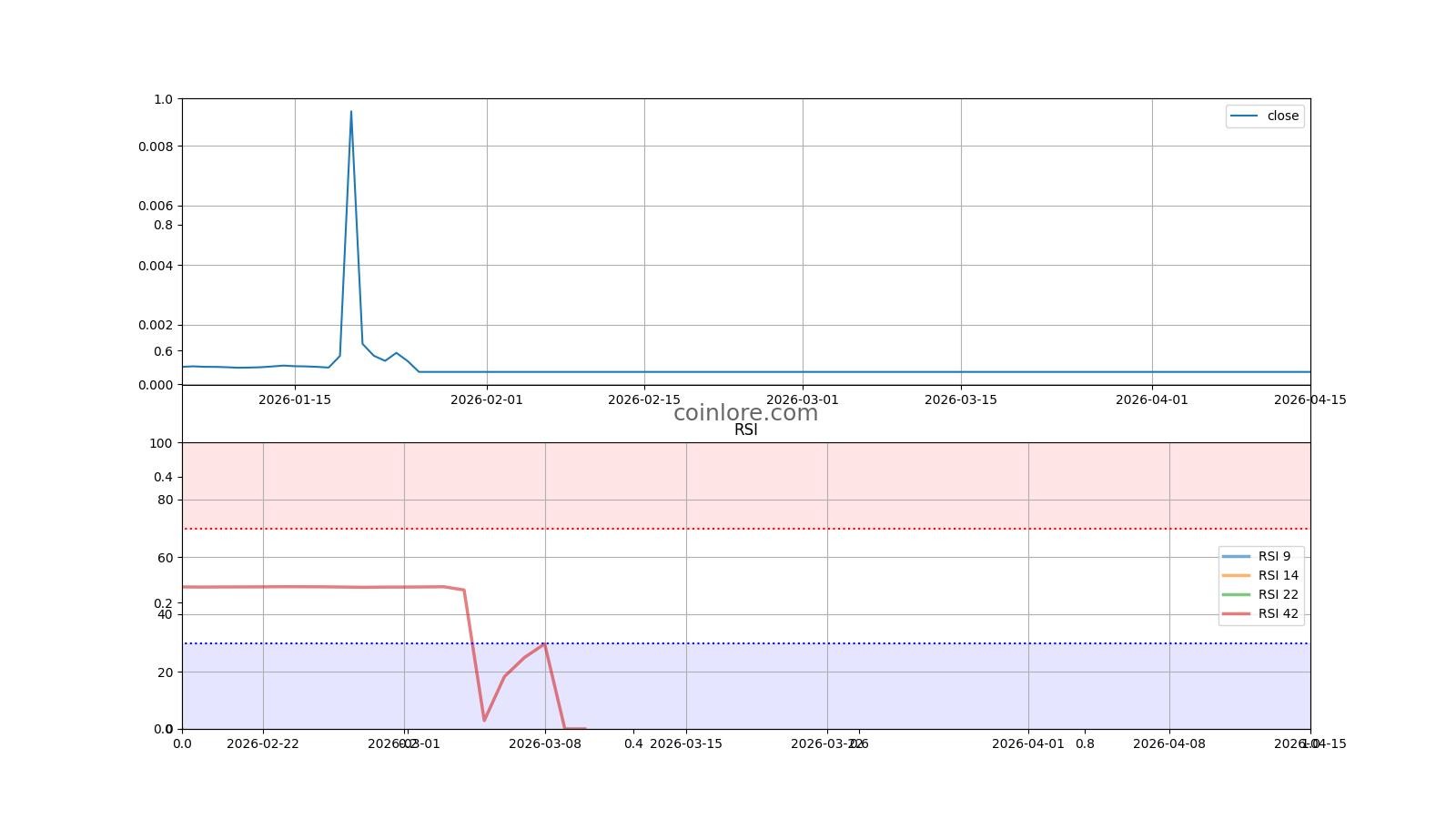 SocialGrowAI RSI indicator