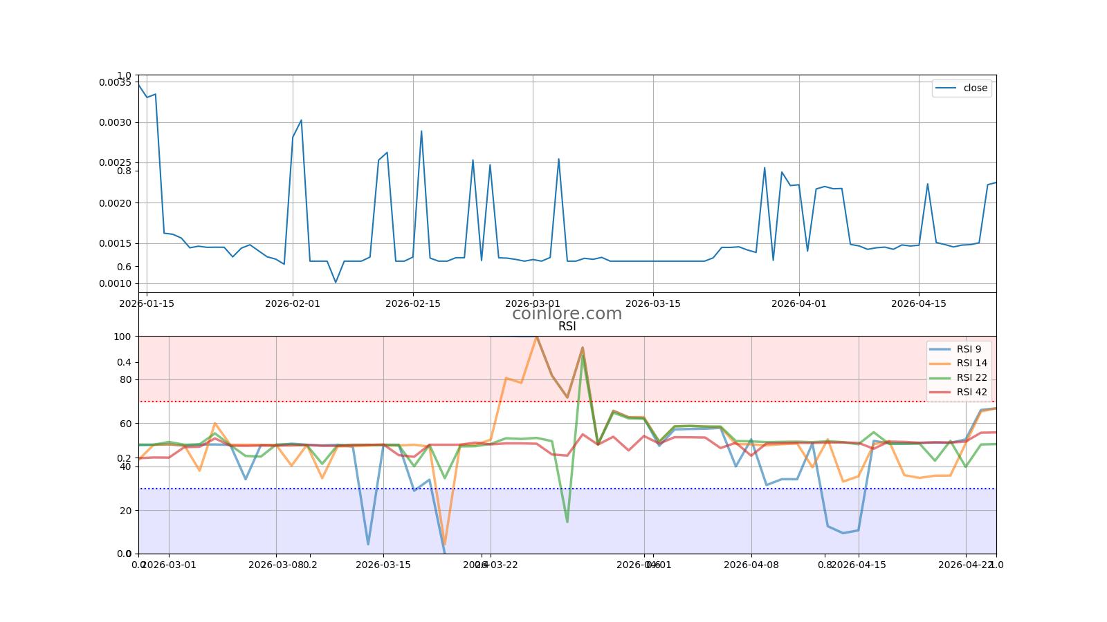 Sociall RSI indicator