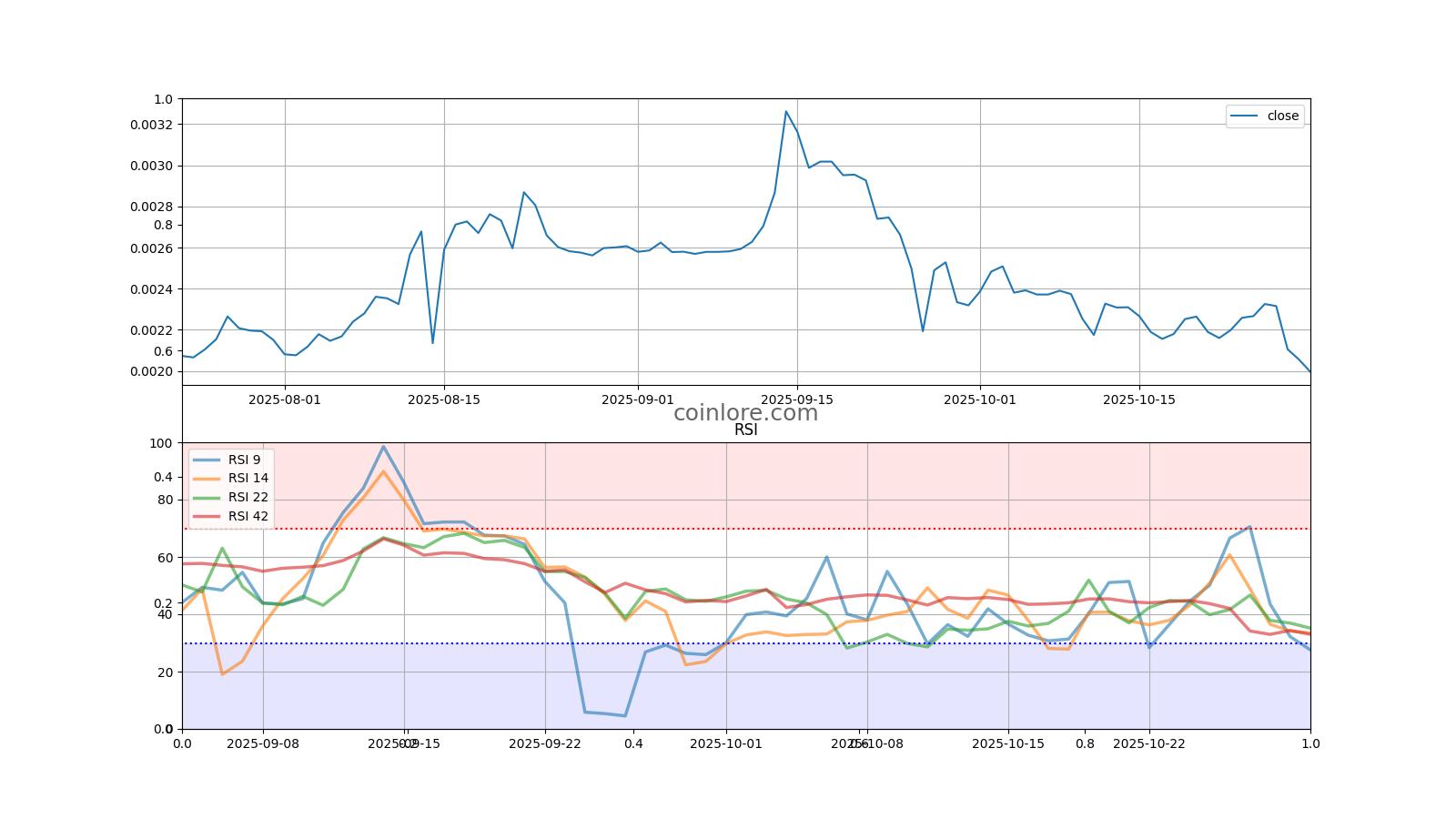 Sociall RSI indicator