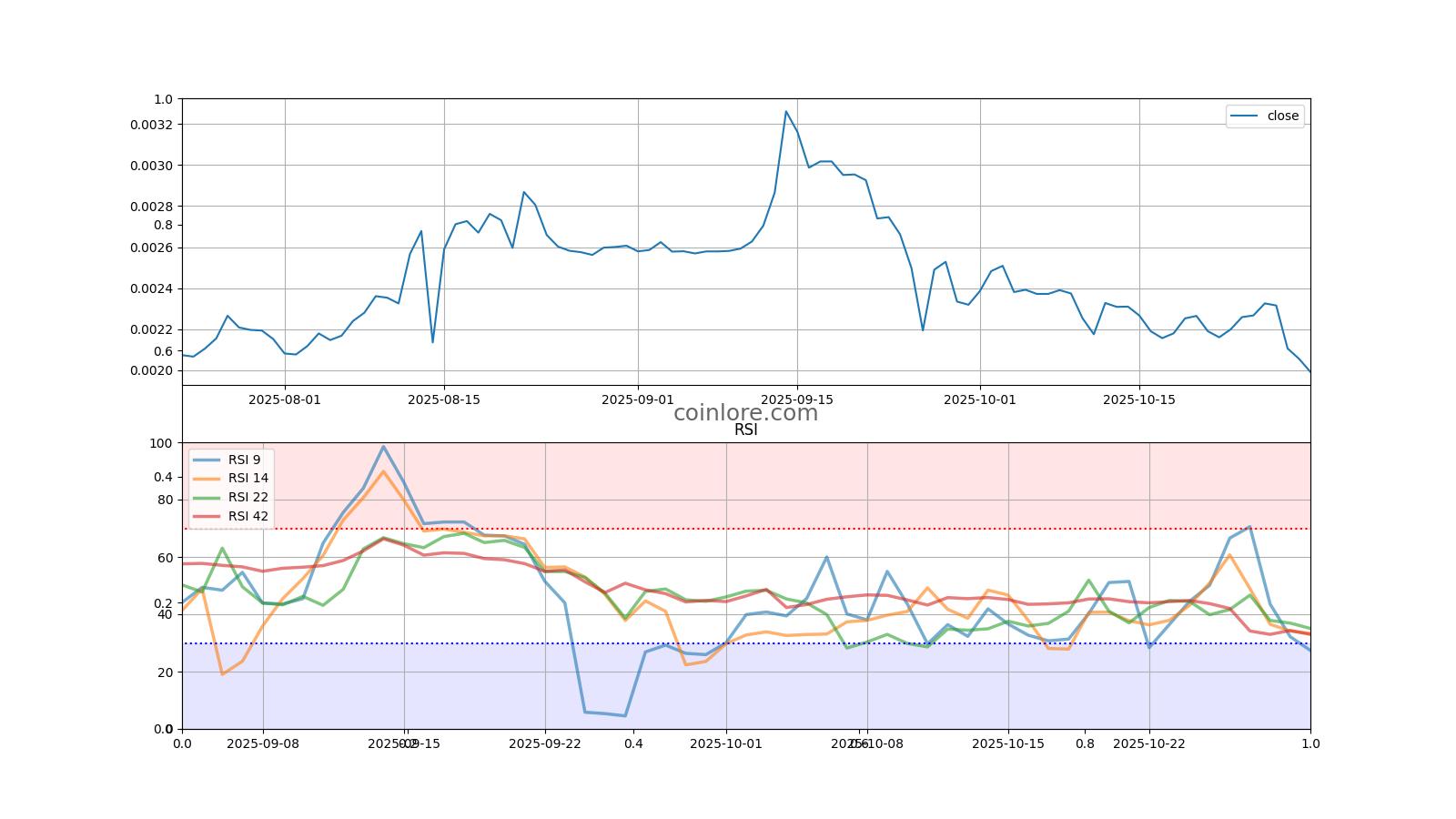 Sociall RSI indicator