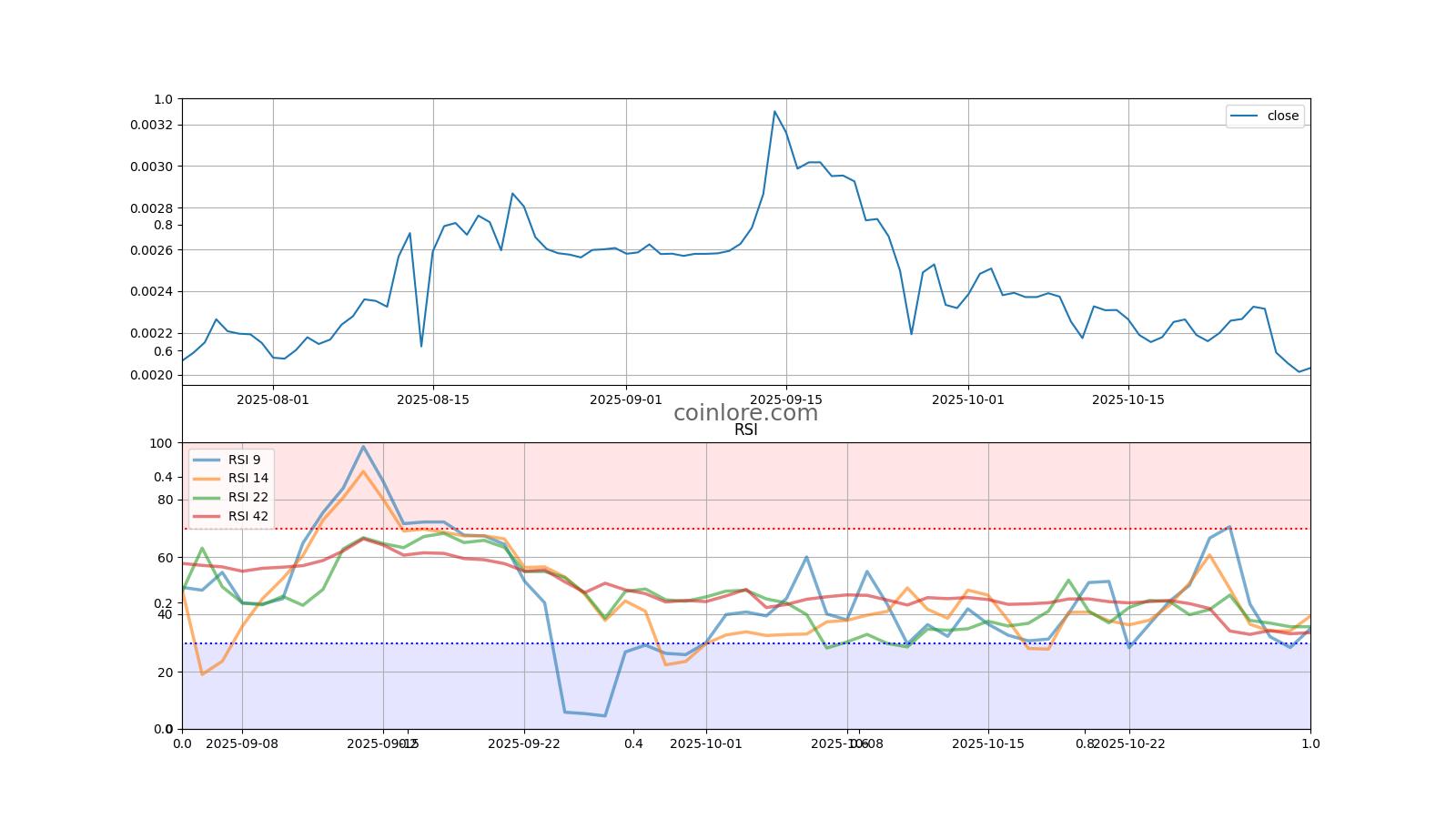 Sociall RSI indicator
