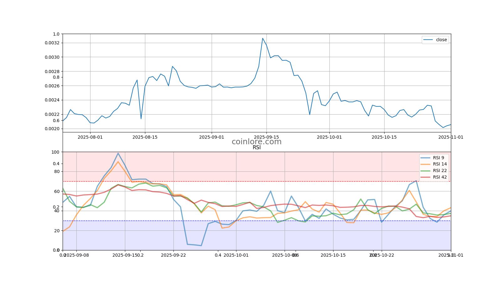 Sociall RSI indicator