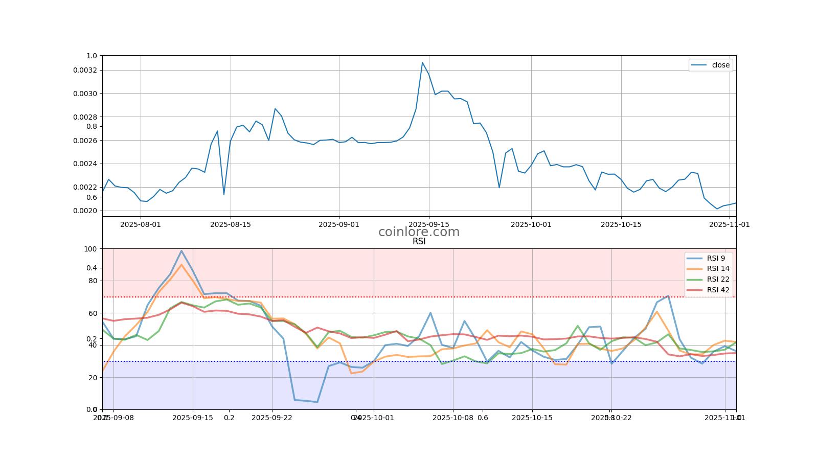 Sociall RSI indicator