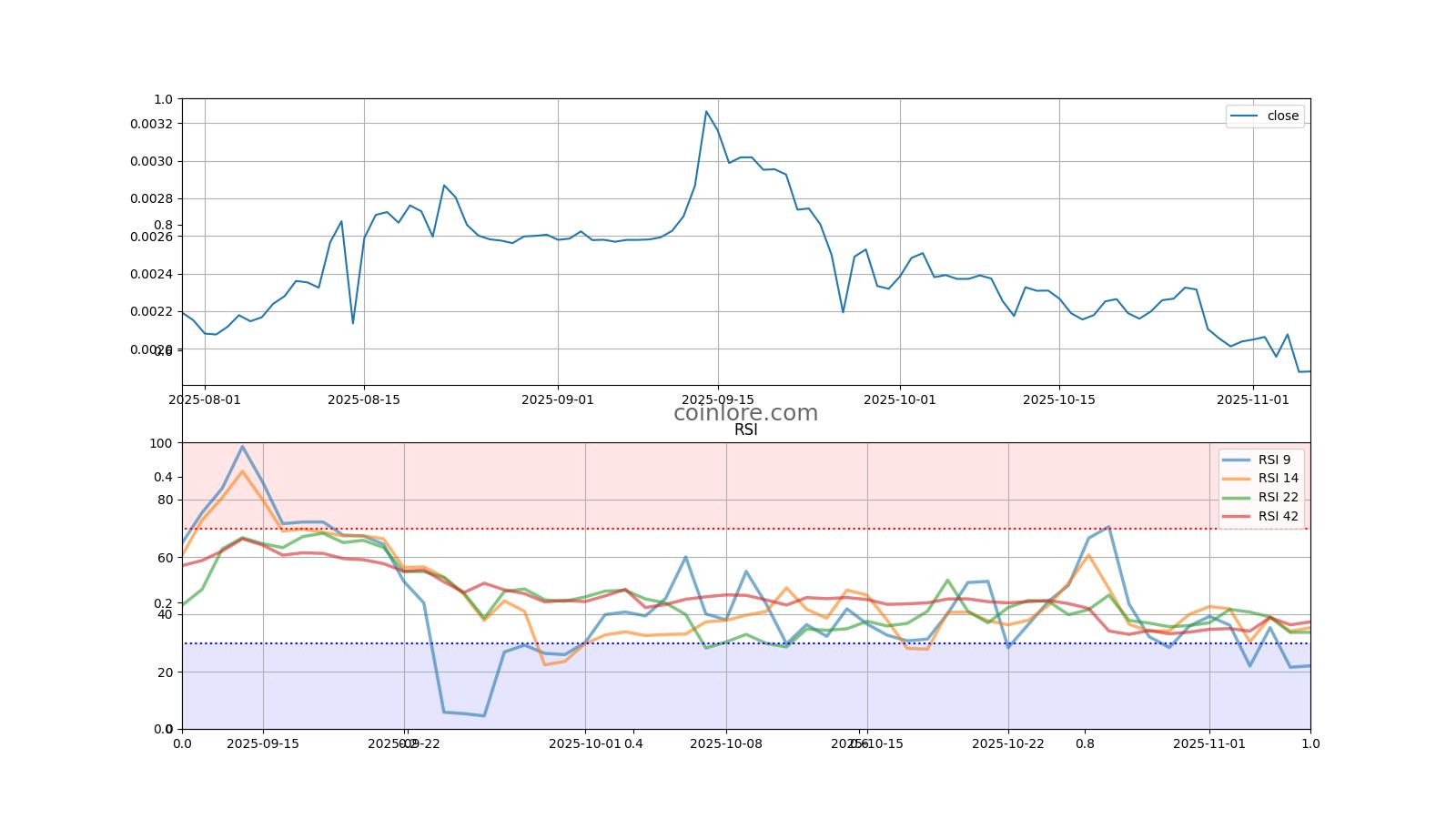 Sociall RSI indicator