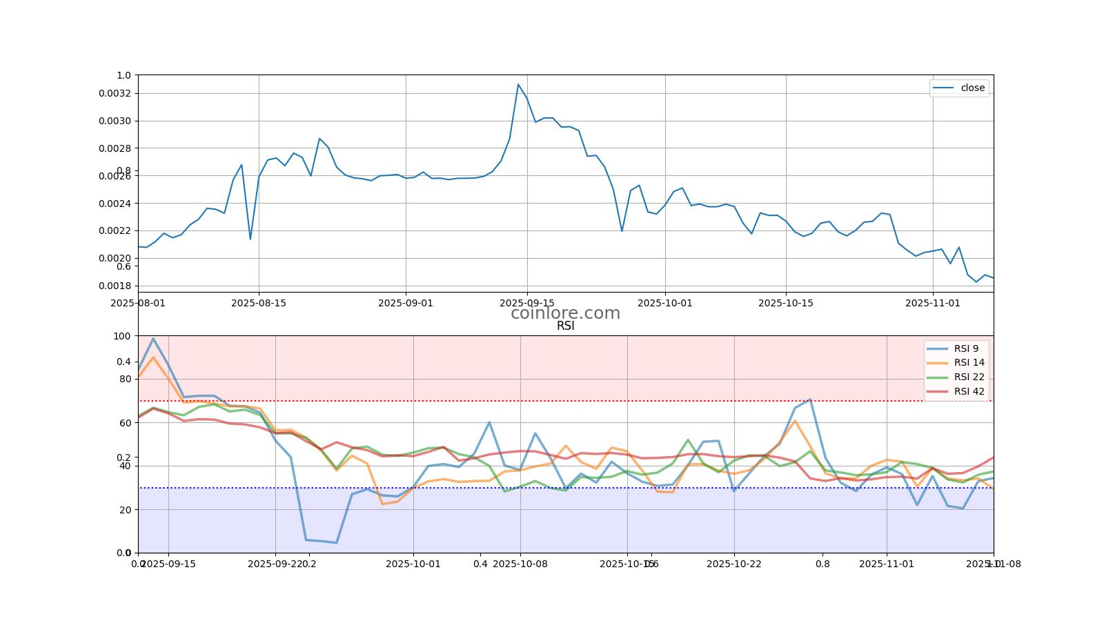 Sociall RSI indicator