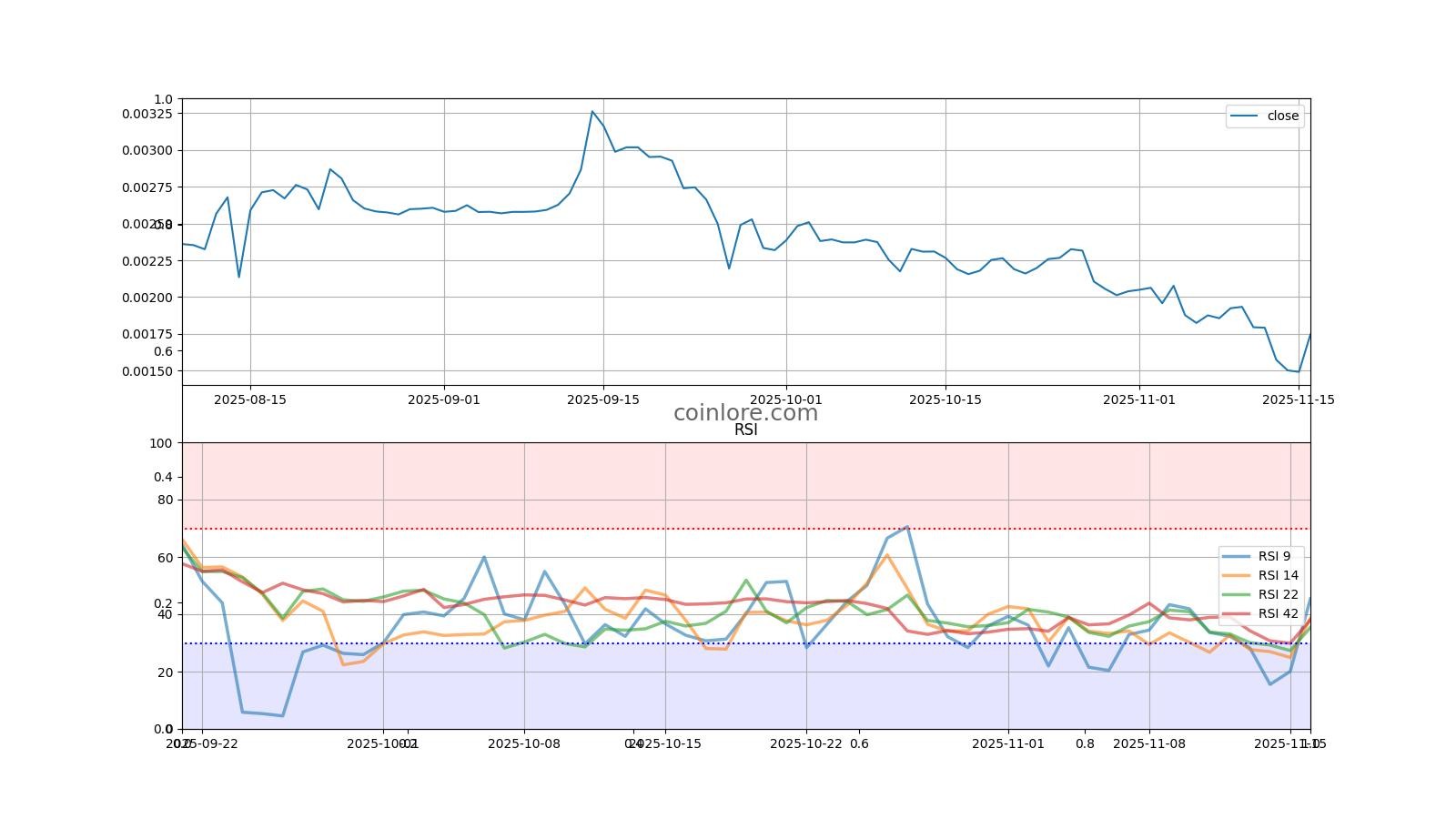 Sociall RSI indicator