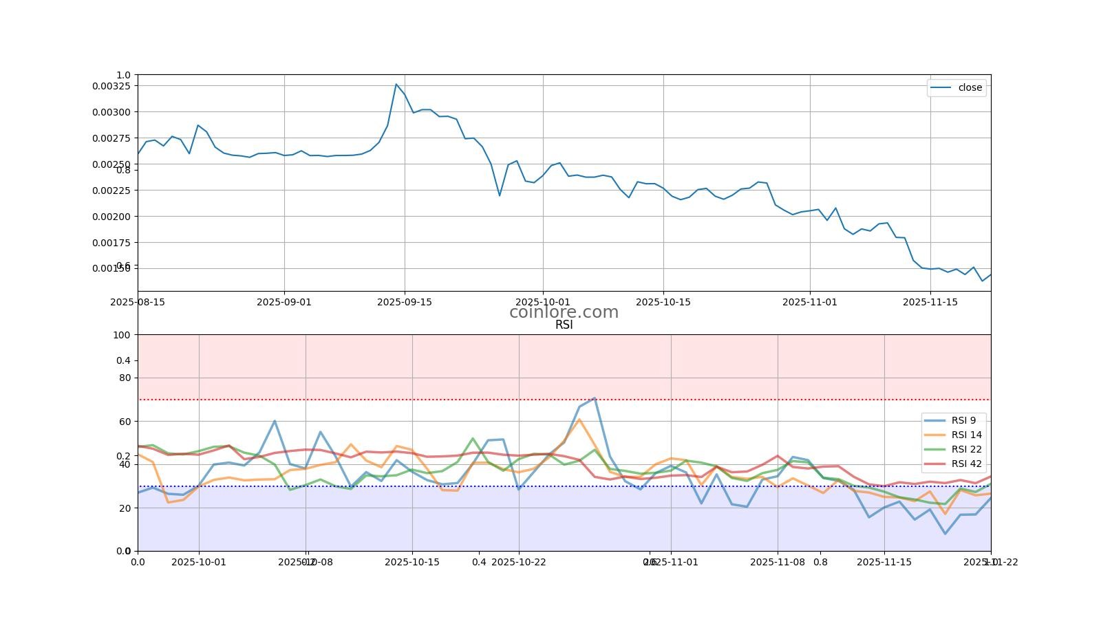 Sociall RSI indicator